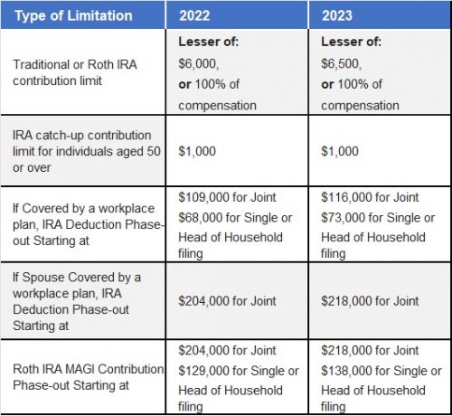 2023 Contribution Limits Increase - Beacon Hill