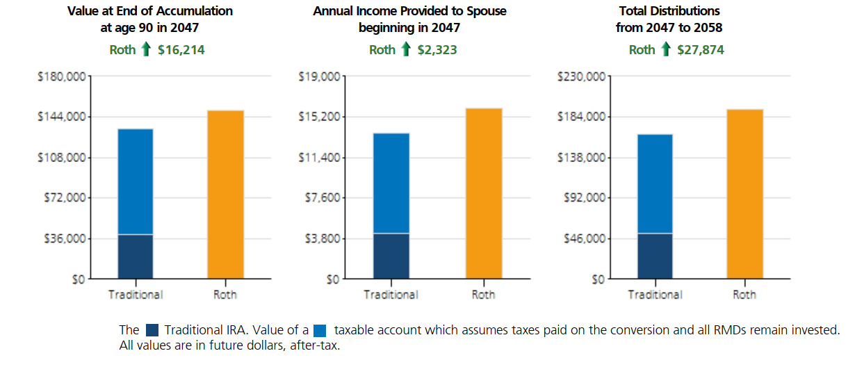 Use the Increased RMD age to Boost your Roth Savings - Beacon Hill